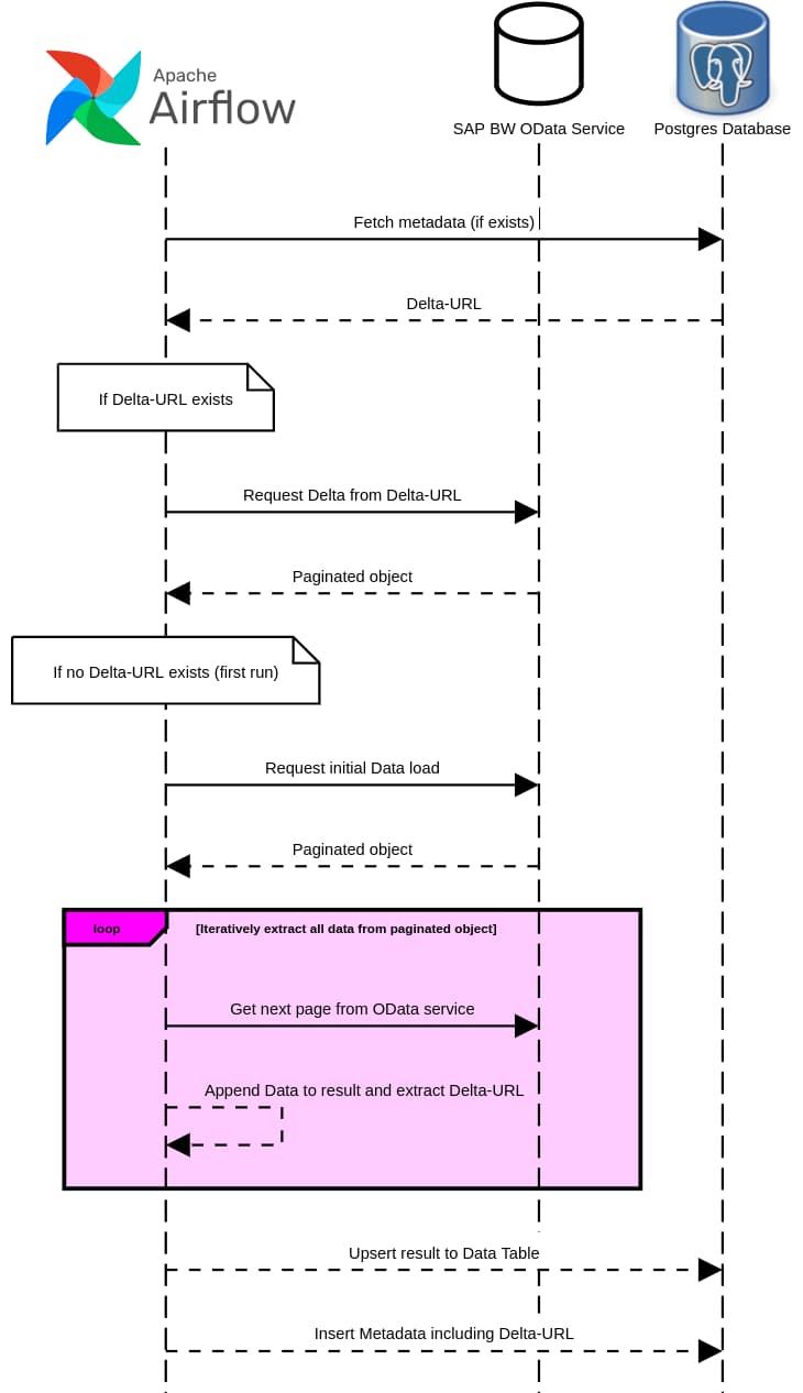 Leveraging Apache Airflow for SAP BW/4HANA change data capture